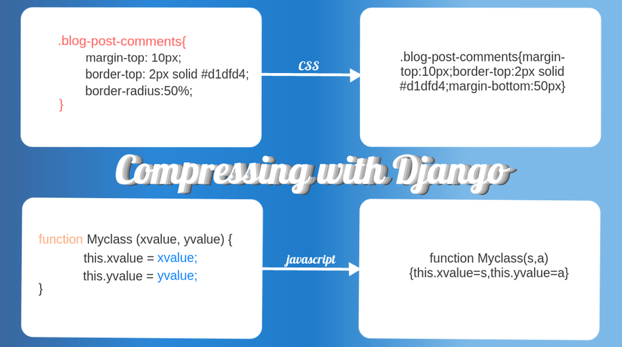 Optimizing Static Content in Django | Aptuz